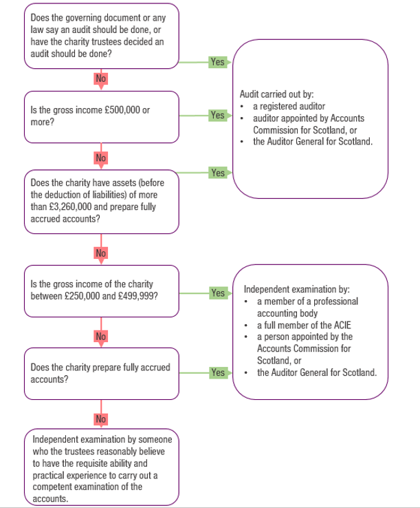 OSCR | Section 3 Eligibility for independent examination