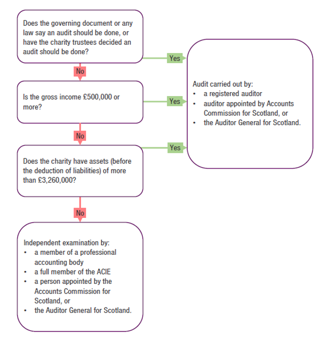 OSCR | Section 3 Eligibility for independent examination
