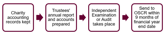 OSCR | 2. Preparing the accounts