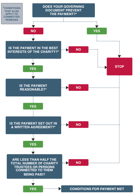 OSCR | Remuneration (Paying charity trustees and connected persons)